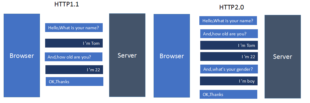 HTTP、HTTP2.0、SPDY、HTTPS 你应该知道的一些事 | musishui's Blog